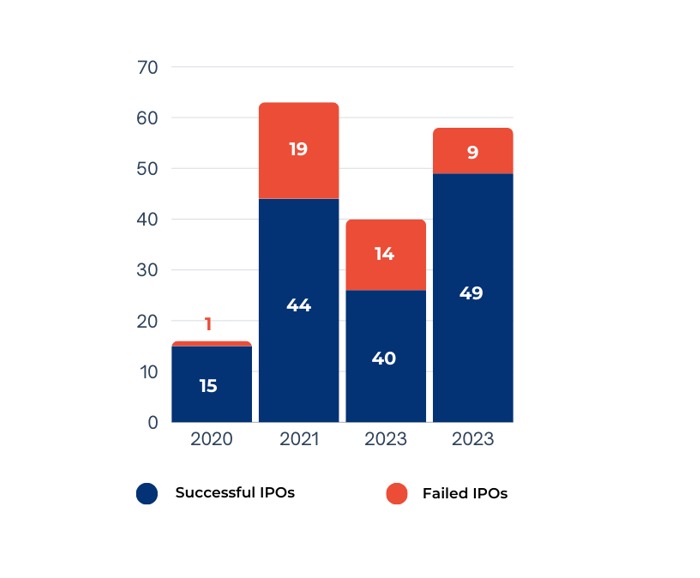 Investing through IPOs: Pros & Cons - Navia Blog