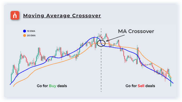 Master EMA Crossover: Beginner’s Guide to Successful Trading