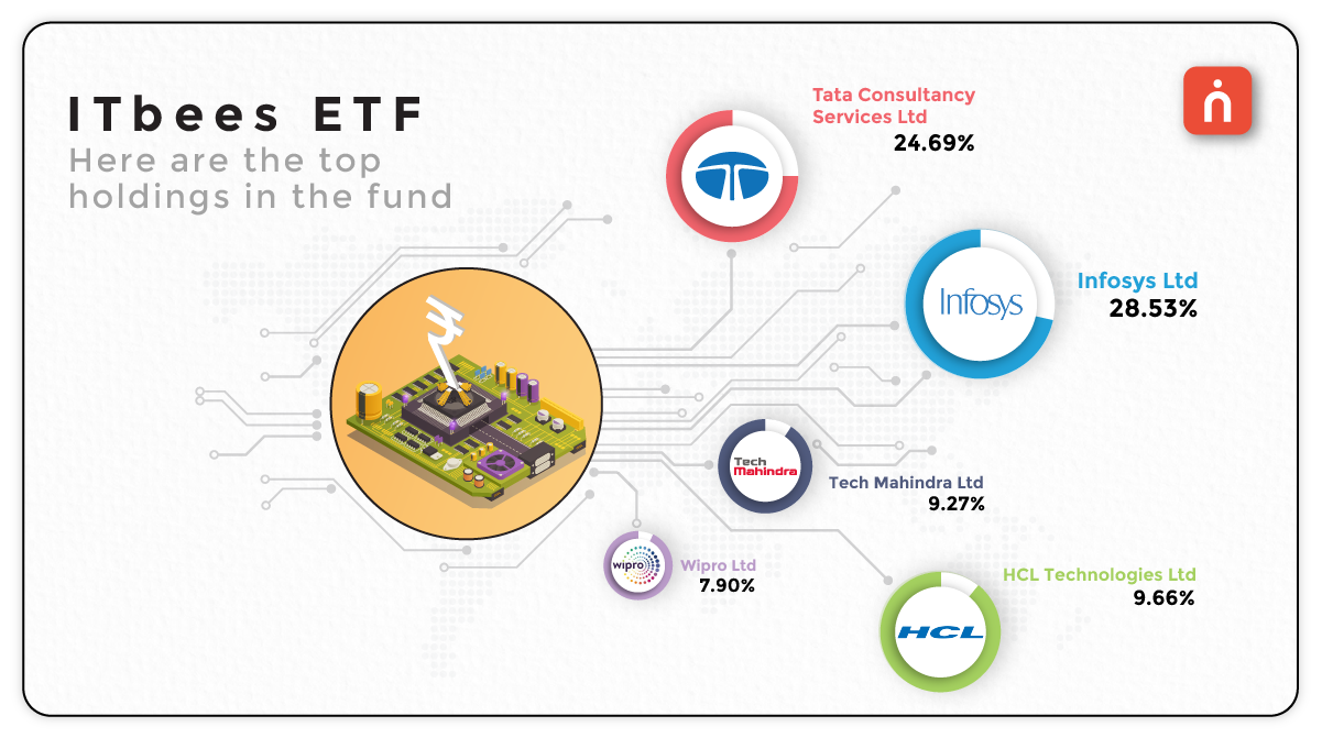 ITbees ETF: Tapping into the Tech Revolution