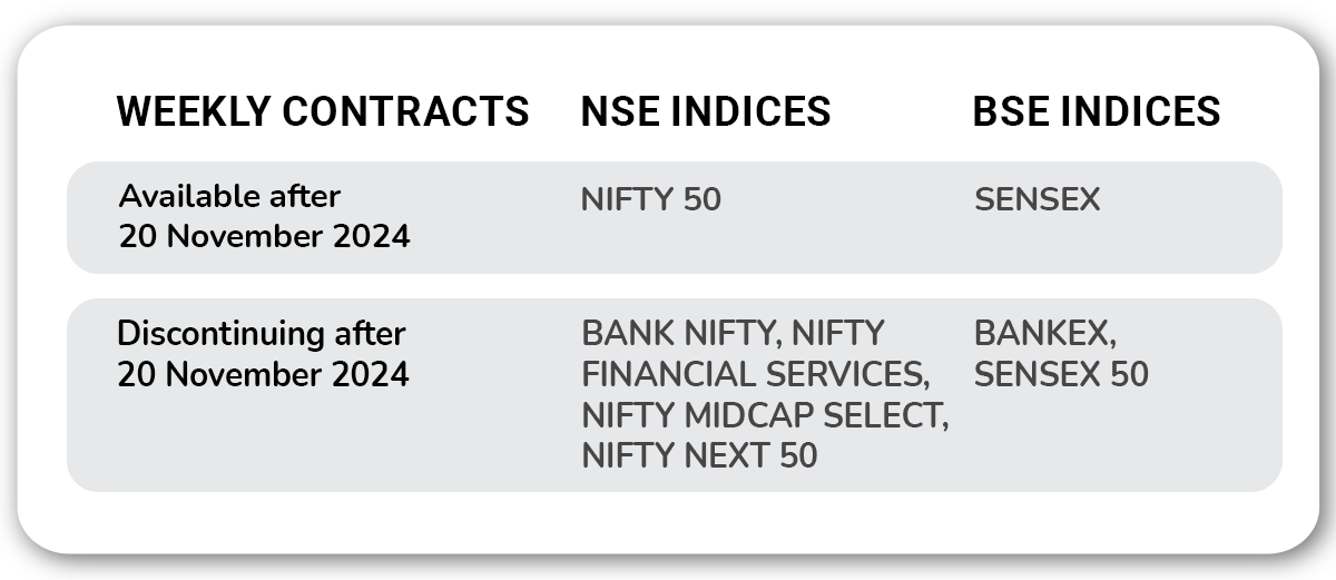 Understanding SEBI’s New Rules for Index Derivatives: What’s Changing ...