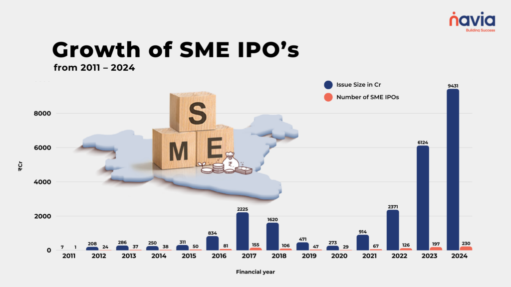 SME IPO Performance in India – 2024