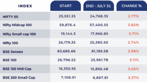 July Market Recap: Top Trends of the Month - Navia Blog