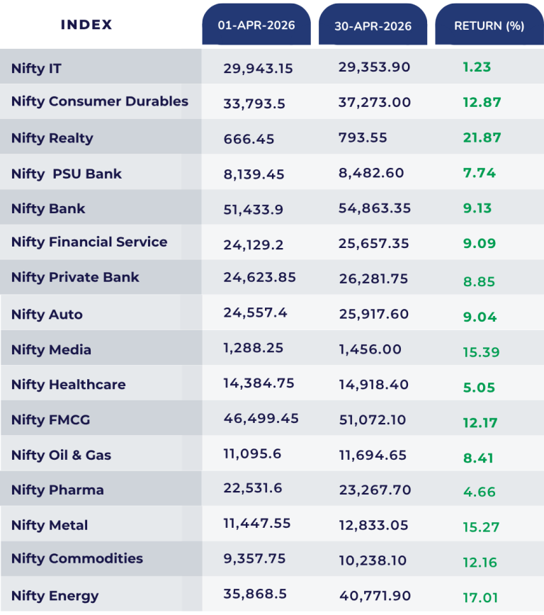 April 2026: A Monthly Review of Indian Market Performance